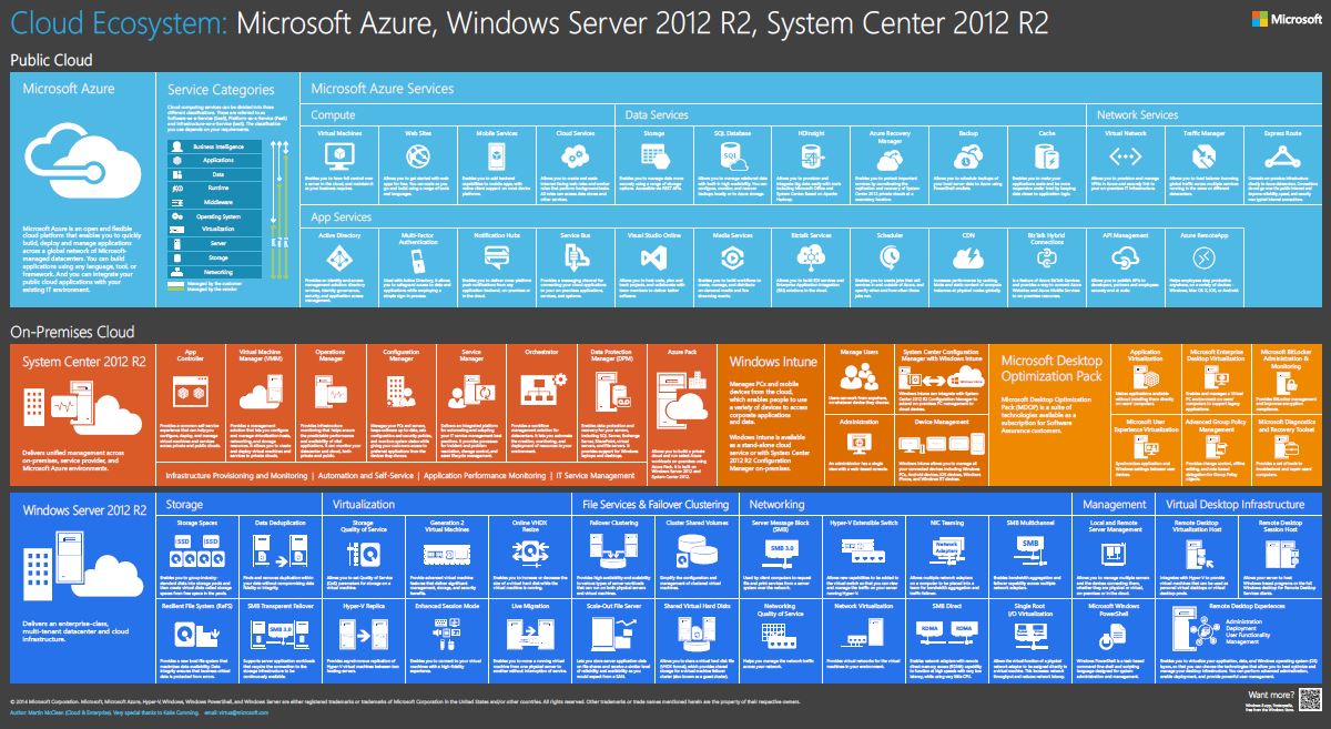 Überblick - Cloud Ecosystem: Microsoft Azure, Windows Server 2012 R2 ...